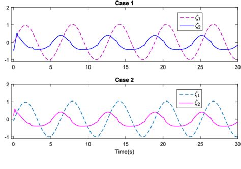 Figure 1 From Fixed Time Adaptive Neural Network Control For Nonlinear
