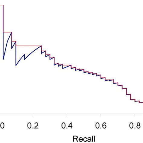 5 Precisão X Abrangência Fonte Manning Et Al [7] Cap 8 Download Scientific Diagram