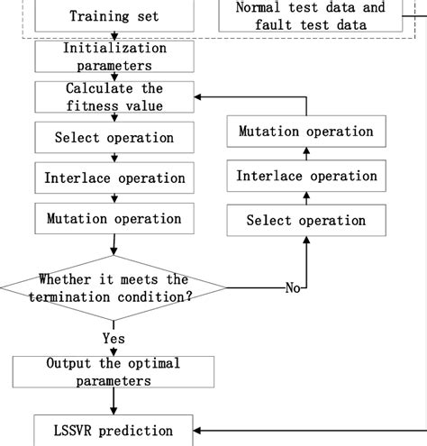 Flow Chart Of Ga Lssvr Download Scientific Diagram