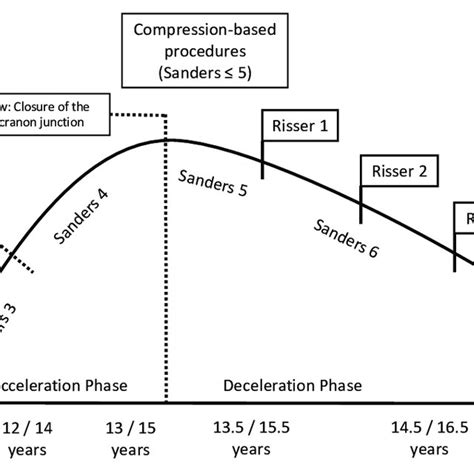 Therapy Suggestions Indications And Landmarks Of Pubertal Growth