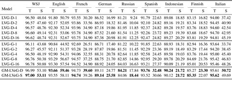 Table 7 From Gaussian Mixture Latent Vector Grammars Semantic Scholar