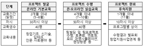 비즈코웍 ‘기술 아이디어를 사업화 모델로 구체화 혁신창업스쿨 예비창업자 모집