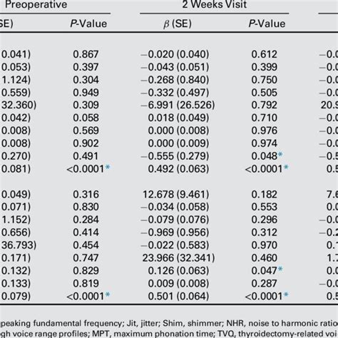 Univariate And Multivariate Linear Regression Analyses Of The