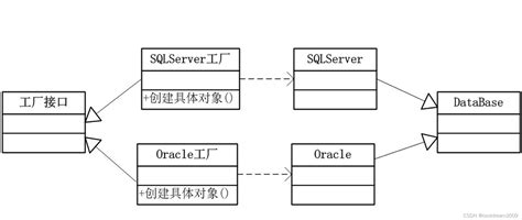 软件设计模式系列之三———工厂方法模式工厂模式做驱动程序 Csdn博客