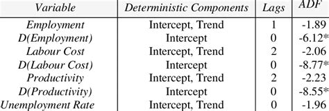 Univariate Analysis Adf Unit Root Tests Download Table