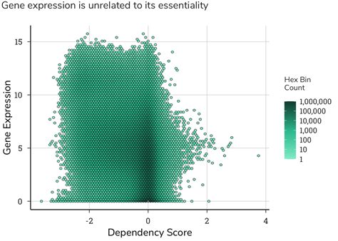 Data Driven Hypothesis 4 Gene Dependencies