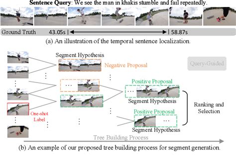 Figure 1 From Hypotheses Tree Building For One Shot Temporal Sentence Localization Semantic