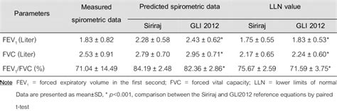 Outcomes And Predicted Values And Lower Limits Of Normal Lln Values