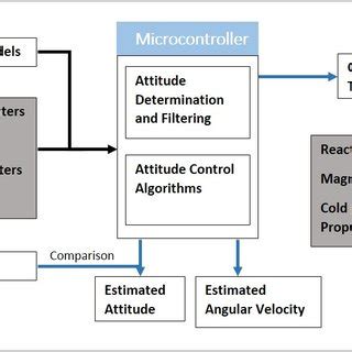 ADCS Overview Block Diagram Download Scientific Diagram