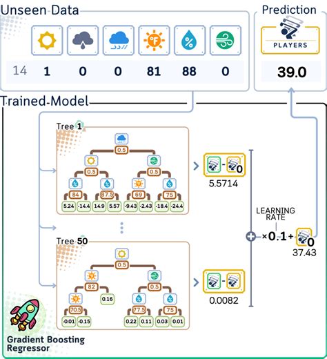 Gradient Boosting Regressor Explained A Visual Guide With Code Examples Towards Data Science