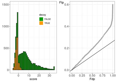 Quality Control For The Target Decoy Approach For Peptide Identification