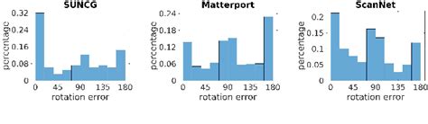 Figure 5 From Extreme Relative Pose Estimation For Rgb D Scans Via Scene Completion Semantic