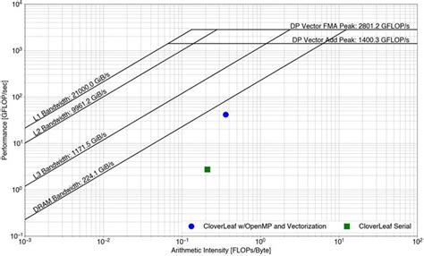 3 Performance Limits And Profiling · Parallel And High Performance Computing Livebook