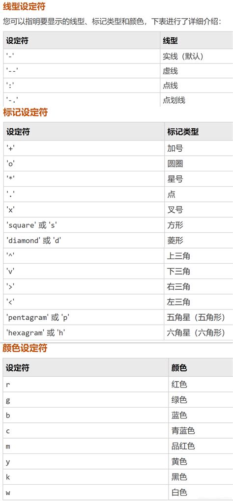 Matlab中linespec的用法matlab学习笔记8 基本绘图命令 Linespec线条设定 Csdn博客