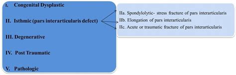 Wiltses Classification Of Spondylolisthesis Download Scientific Diagram