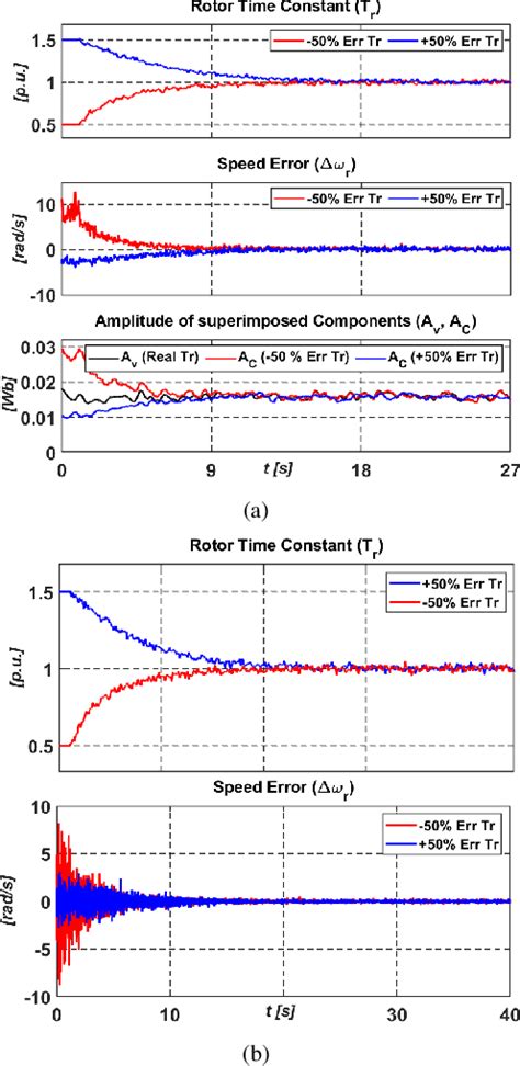 Figure 10 From An Adaptive Identification Of Rotor Time Constant For
