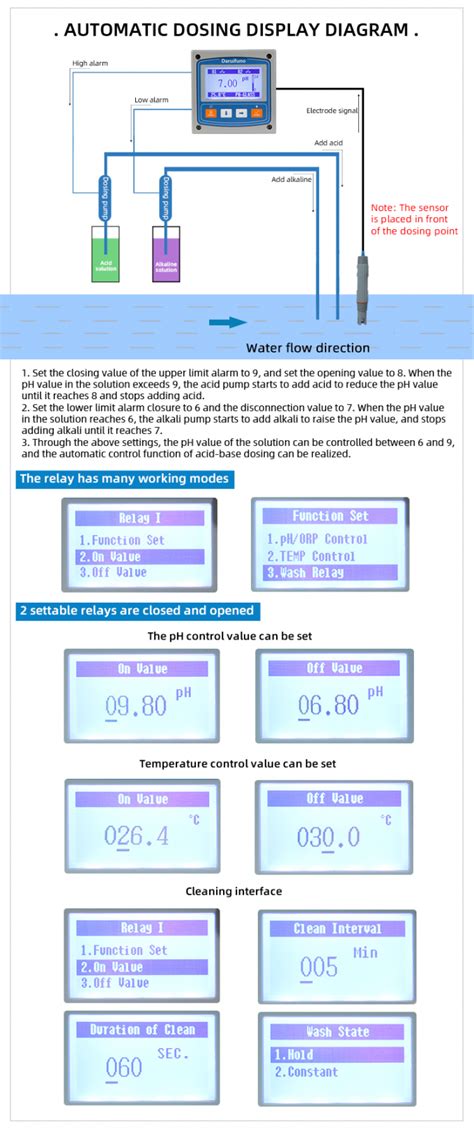 Online Ph Orp Controller With Differential Signaling Solution