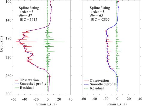 Example Of Smoothed Profiles Of Strain Data Obtained Using A Bayesian
