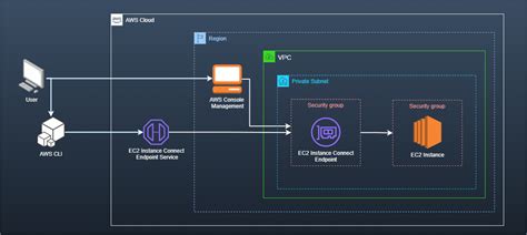 Conectando Via Sshrdp Em Instâncias Sem Ip Público Na Aws Com Ec2