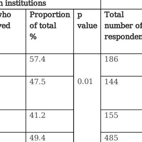 Percentage Distribution Of Female Sex Workers Men Who Have Sex With Download Scientific