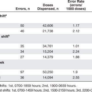 Medication Error Rates By Shift And Day Of Week Download Table