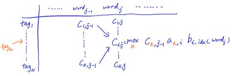 Nlp Part Of Speech Pos Tagging With Hmm