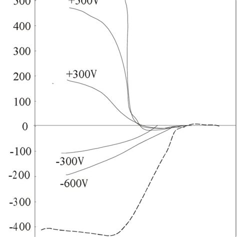 Radial Profiles Of Floating Potential Measured For Different Applied Download Scientific