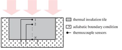 Schematic Of One Dimensional Heat Transfer Model The Boundary Download Scientific Diagram