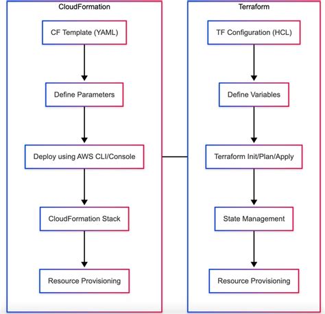 Iac Deep Dive Cloudformation Vs Terraform Dev Community