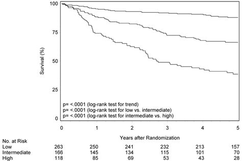 Validation Of Nrg Oncologyrtog 0129 Risk Groups For Hpv Positive And