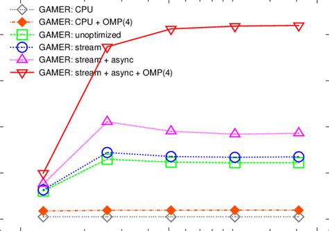 Overall Performance Speed Up In Single Gpu Amr Simulations Download Scientific Diagram