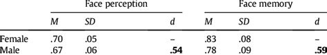 Sex Differences On Latent Factor Means Study Download Table