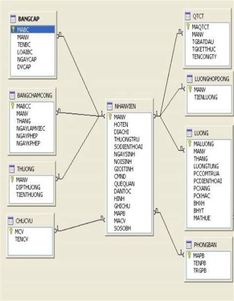 Cần giúp đỡ mô hình quan hệ CSDL cho bài tập quản lý nhân sự programming Dạy Nhau Học
