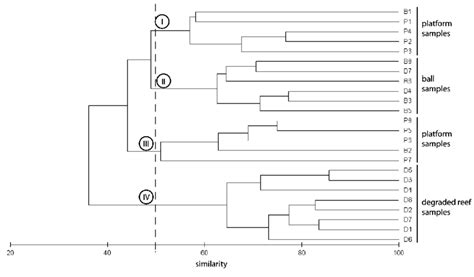 Dendrogram For Hierarchical Clustering Of The 24 Samples Using Group