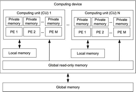 High Performance Embedded Computing Multiprocessor And Multicore Architectures