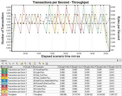 Loadrunner Transactions Per Second Tps Graph