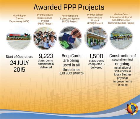 Infographic Status Of Awarded Ppp Projects As Of November 2015 Ppp
