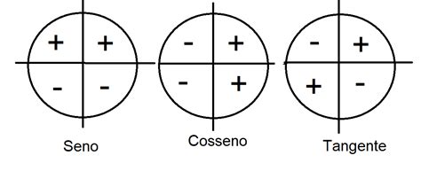Sinais Ciclo Trigonométrico Matemática