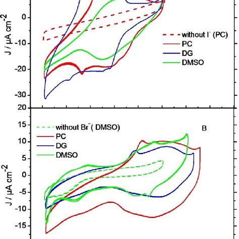 Curves Of Differential Capacitance For Au 111 Electrode In Various