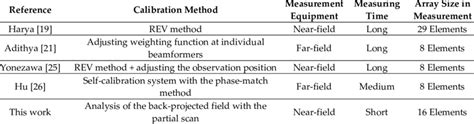 Comparisons Of Calibration Methods Download Scientific Diagram