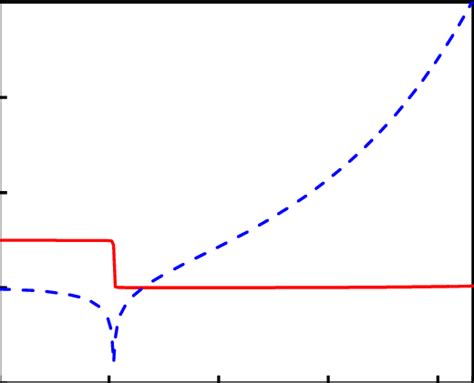 Real Solid Red Curve And Imaginary Dashed Blue Curve Parts Of The