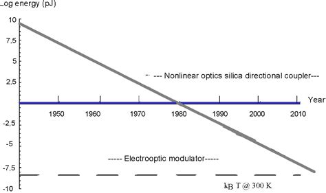 Figure 1 From A Moores Law For Photonics Semantic Scholar