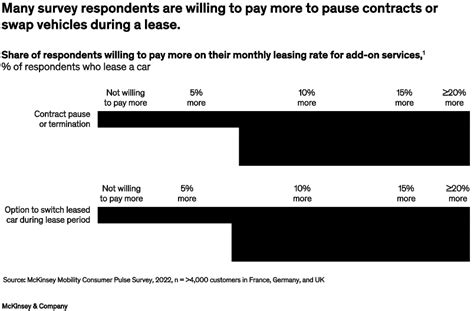 A New Breed Of Car Financing For The Future Mckinsey