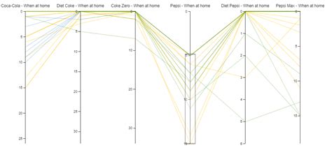 How To Create A Parallel Coordinates Plot Displayr Help