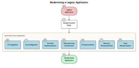 Application Modernization Transforming Legacy Systems For The Future