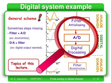 Ppt From Analog To Digital Domain Powerpoint Presentation Free Download Id4067292