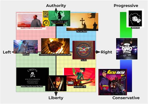 Political Compass Themefavorite Songs Rpoliticalcompassmemes