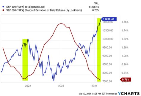 Periods Of Low Volatility Are Eventually Followed By Volatility