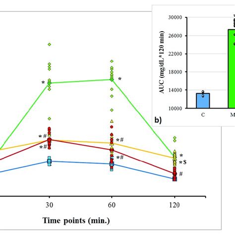 A Oral Glucose Tolerance Test Ogtt And B Area Under The Curve Auc Download Scientific