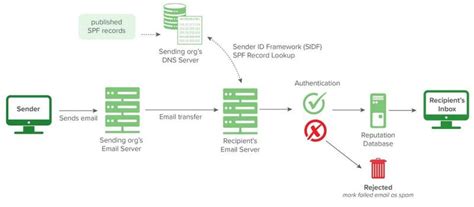 Richard A On Linkedin Tryhackme Phishing Prevention